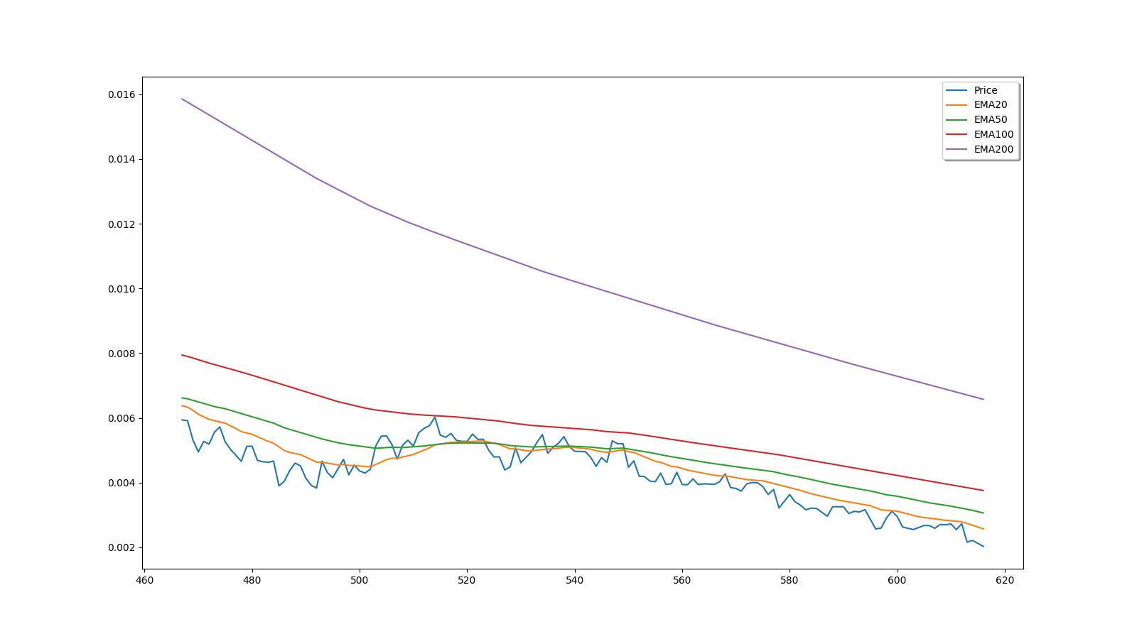 MetaZero Exponential Moving Averages