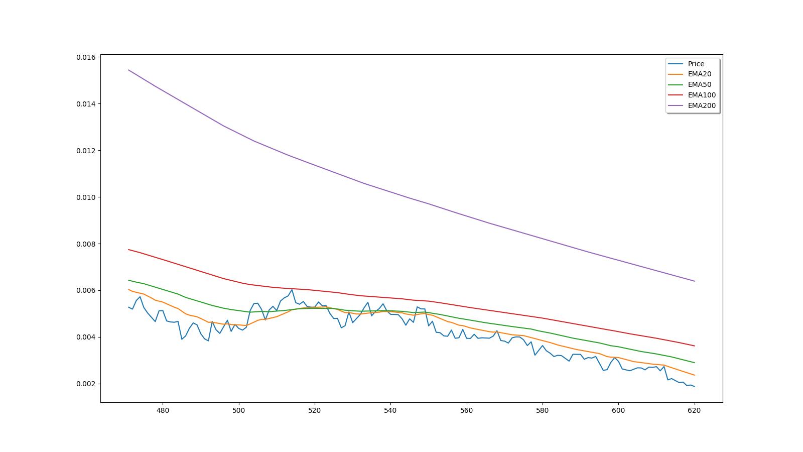 MetaZero Exponential Moving Averages