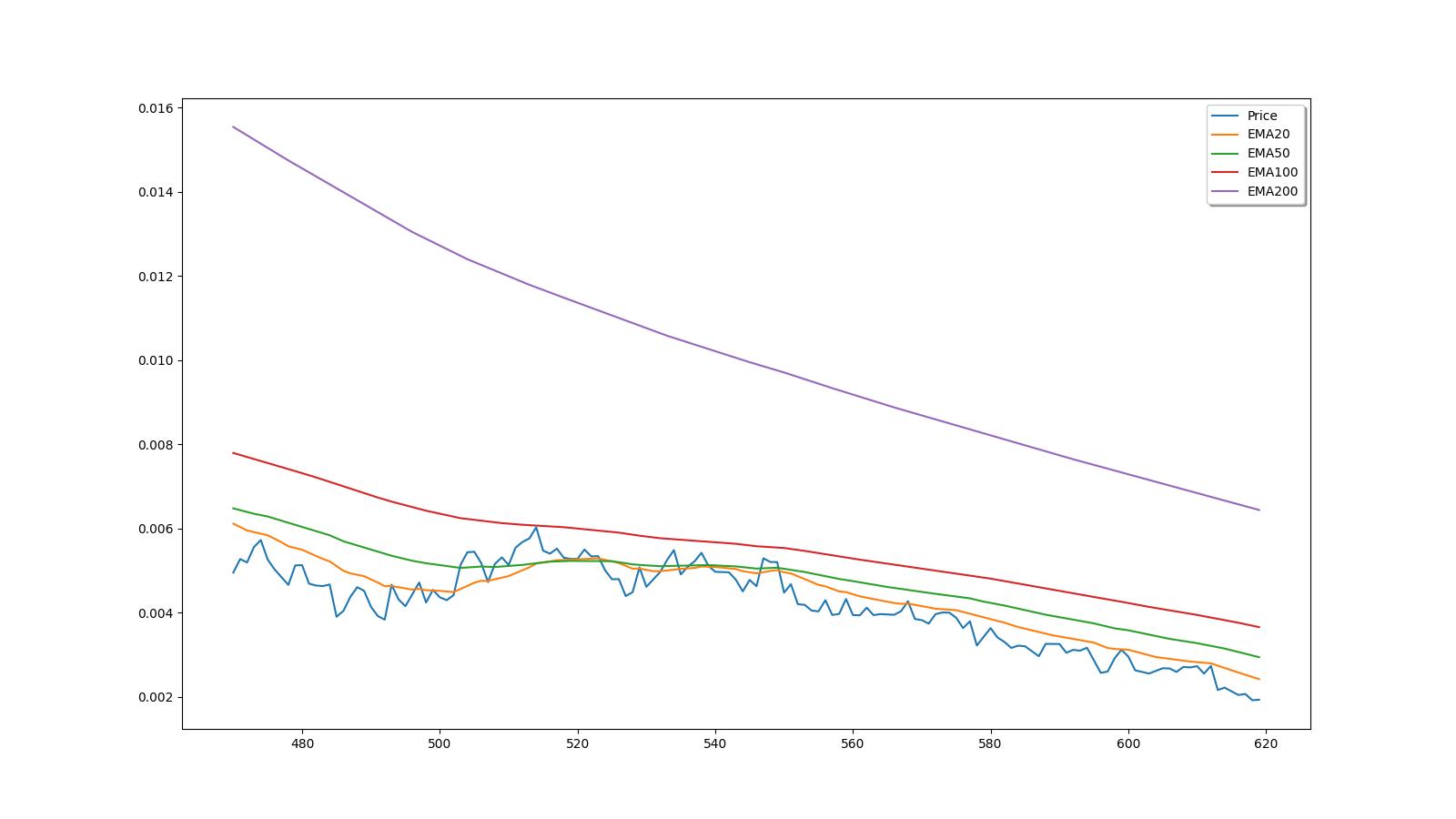 MetaZero Exponential Moving Averages