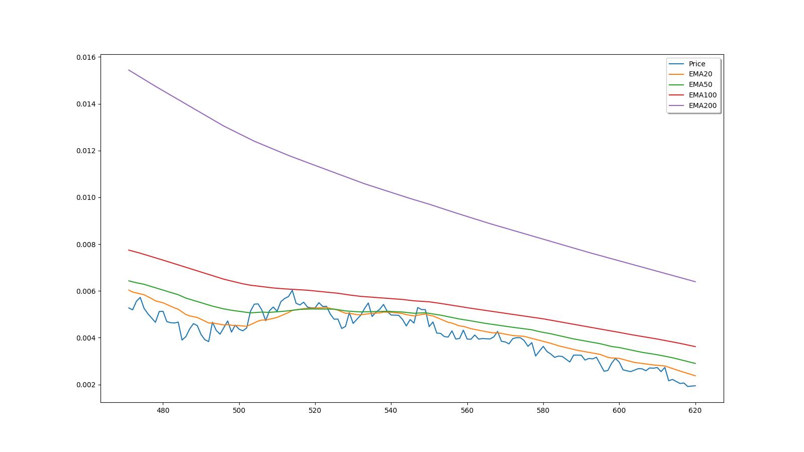 MetaZero Exponential Moving Averages