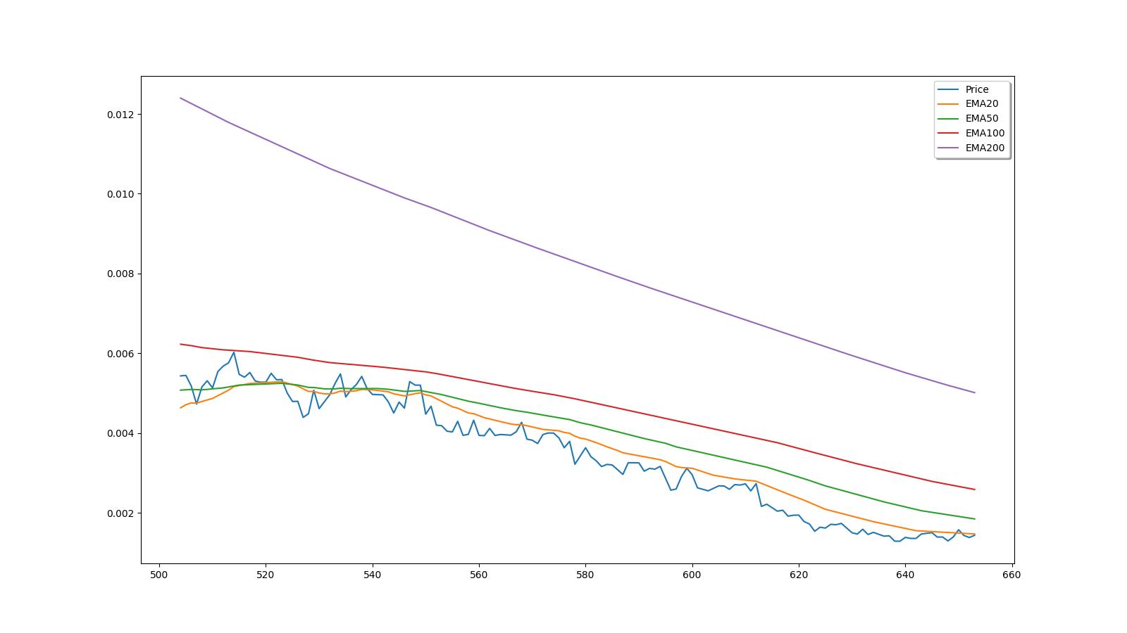 MetaZero Exponential Moving Averages