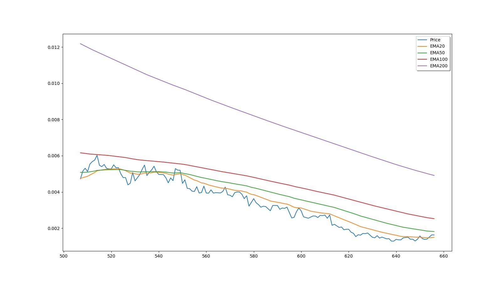 MetaZero Exponential Moving Averages