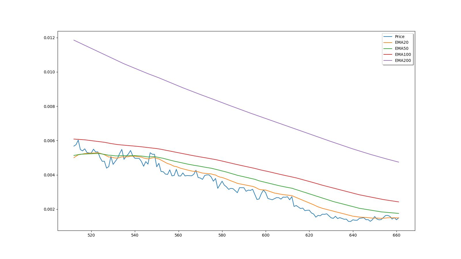 MetaZero Exponential Moving Averages