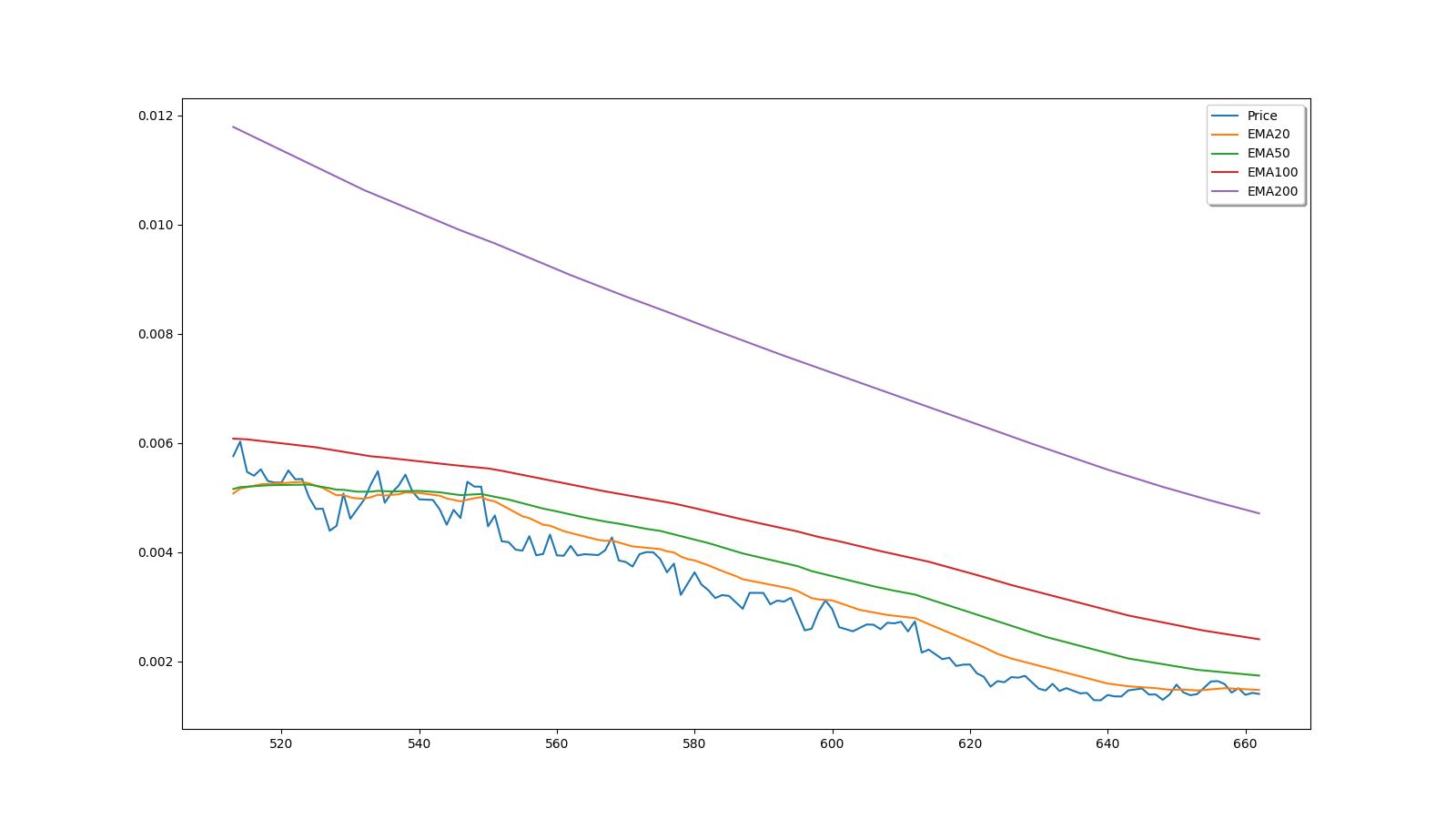 MetaZero Exponential Moving Averages