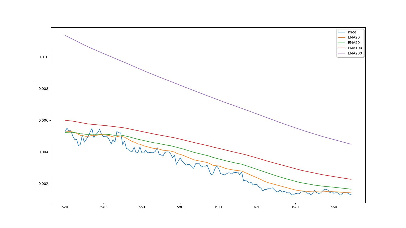 MetaZero Exponential Moving Averages