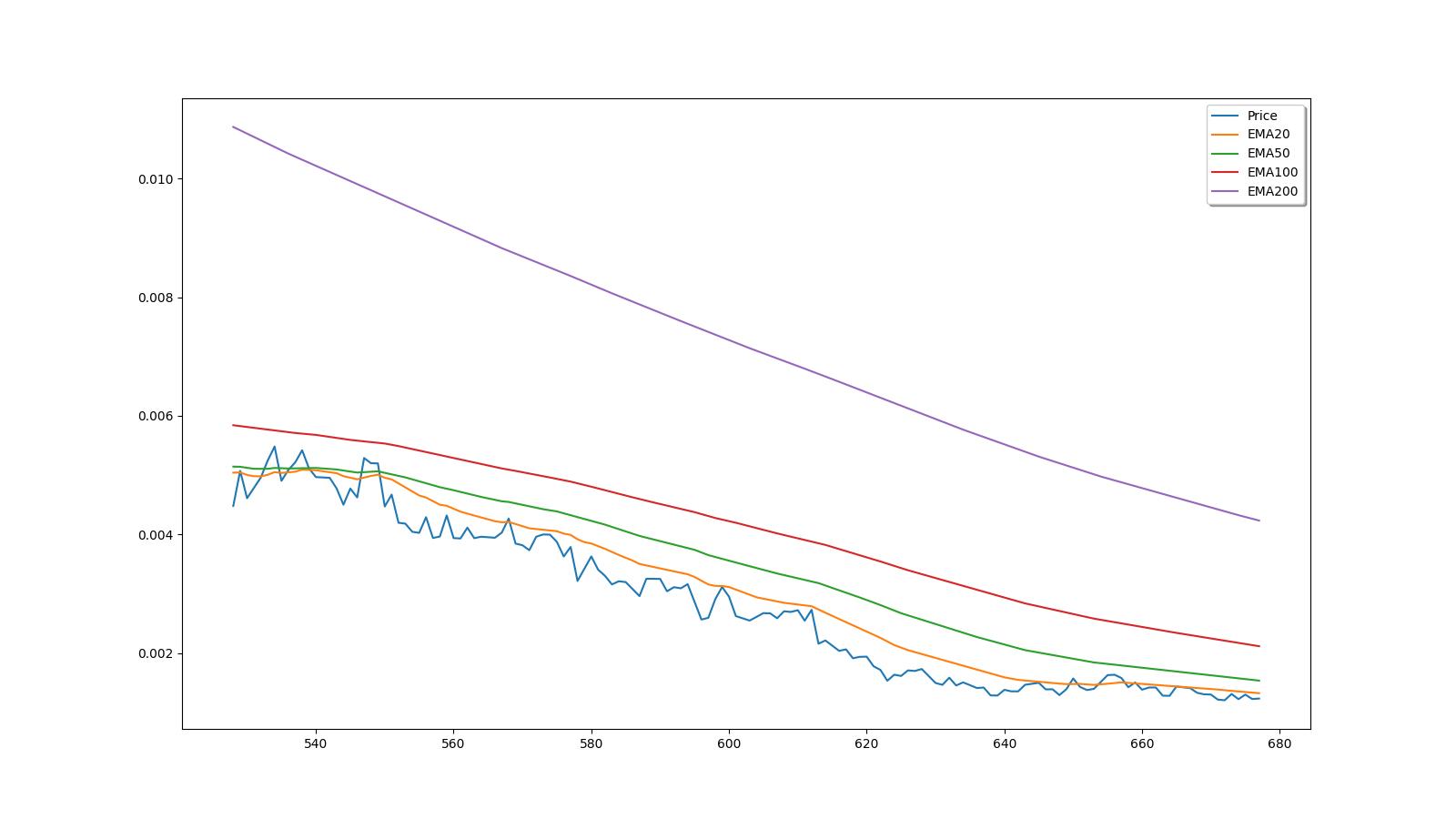MetaZero Exponential Moving Averages