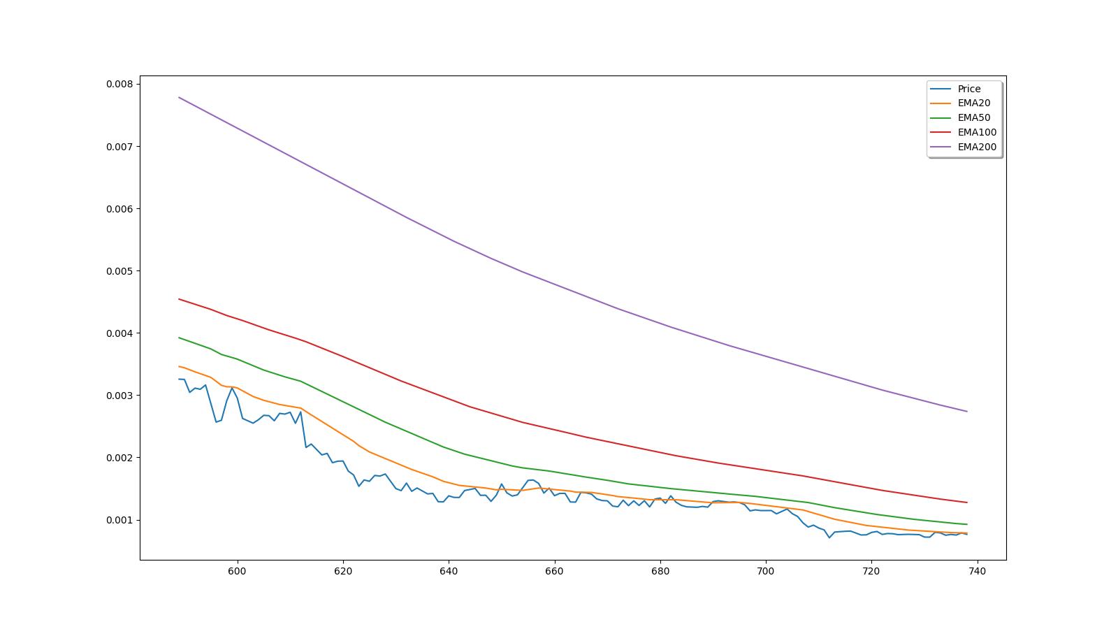 MetaZero Exponential Moving Averages