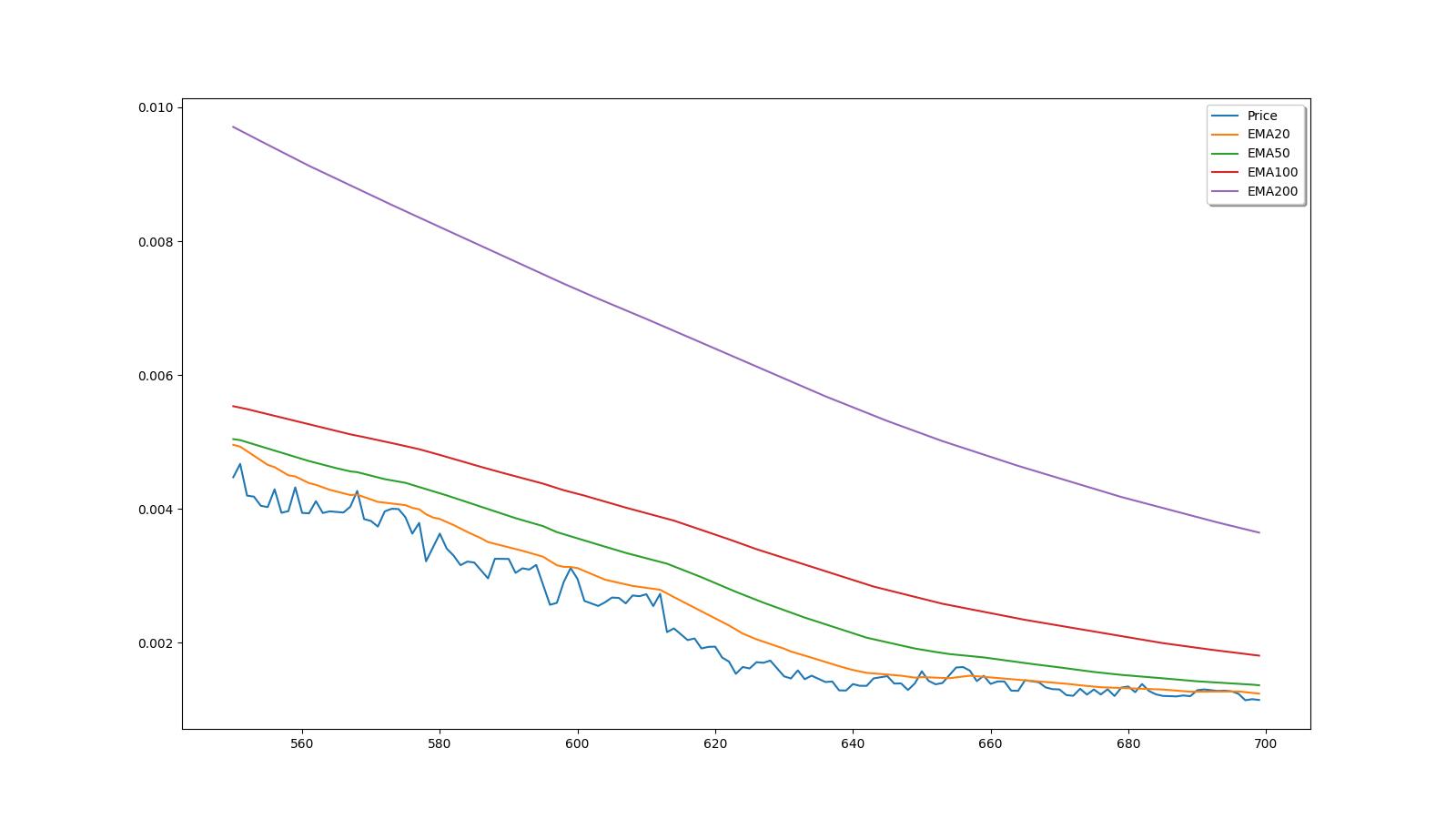 MetaZero Exponential Moving Averages