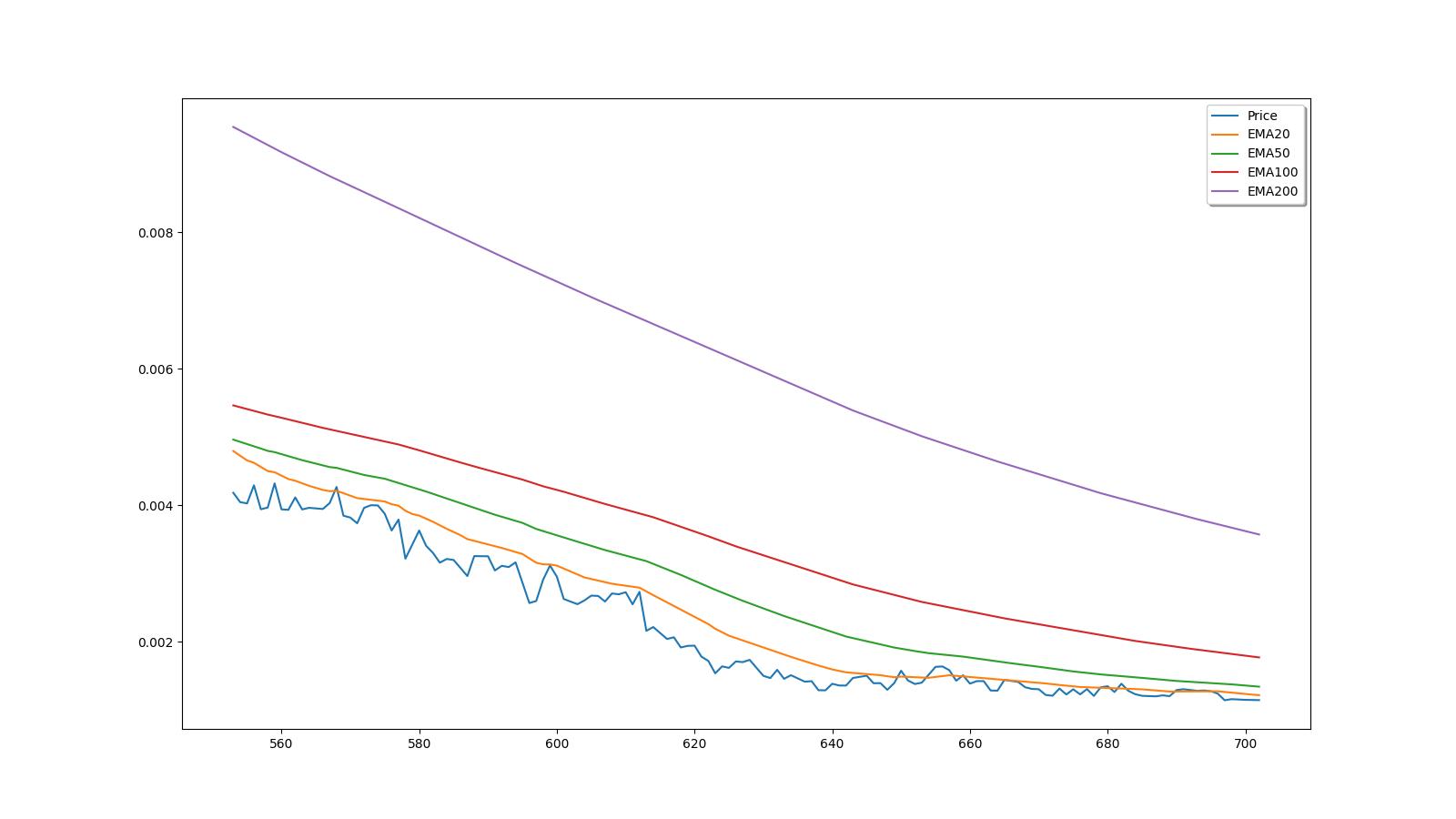 MetaZero Exponential Moving Averages