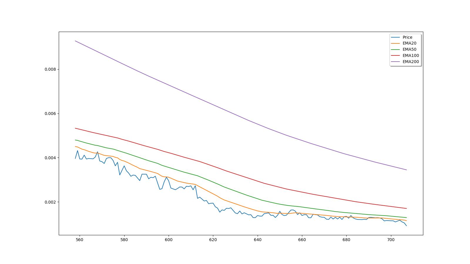 MetaZero Exponential Moving Averages