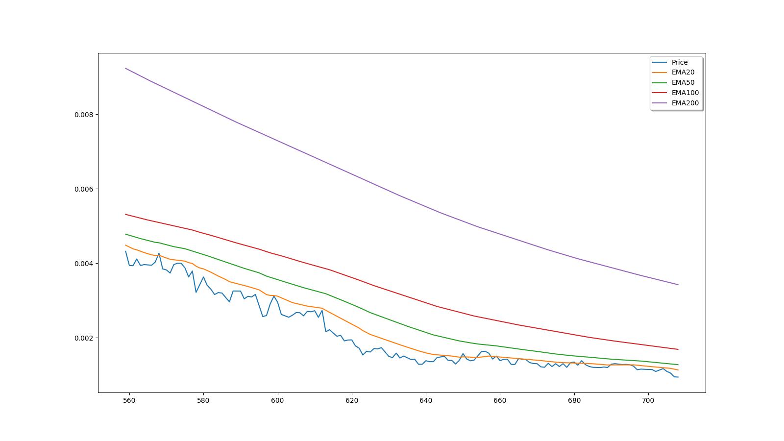 MetaZero Exponential Moving Averages