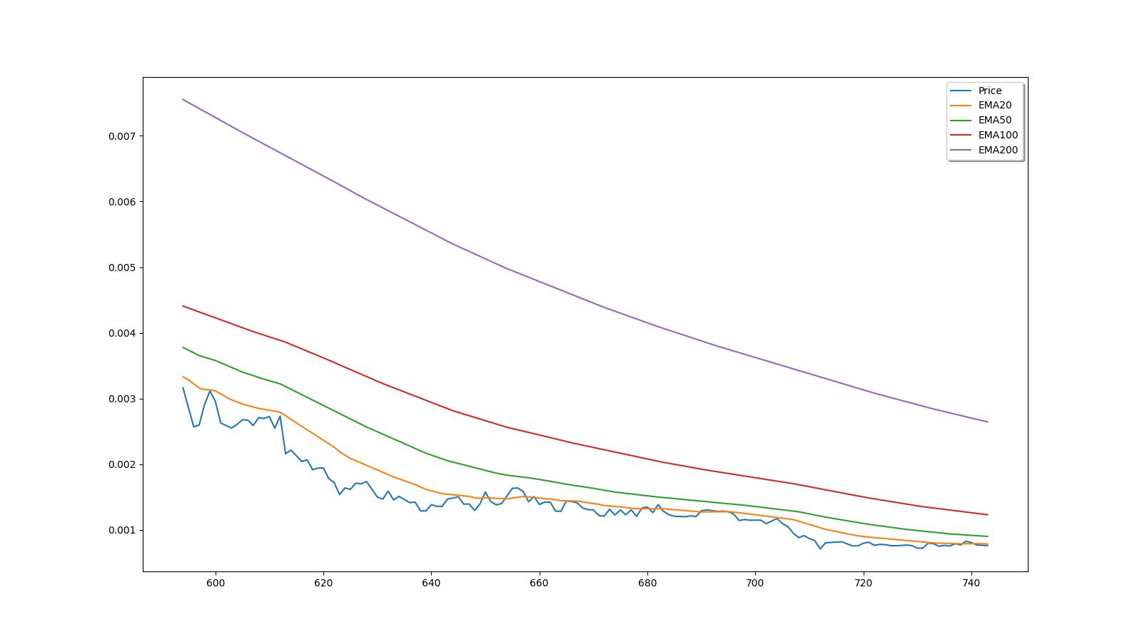 MetaZero Exponential Moving Averages