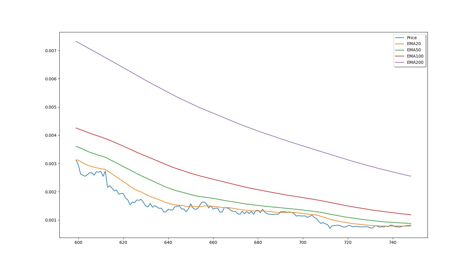 MetaZero Exponential Moving Averages
