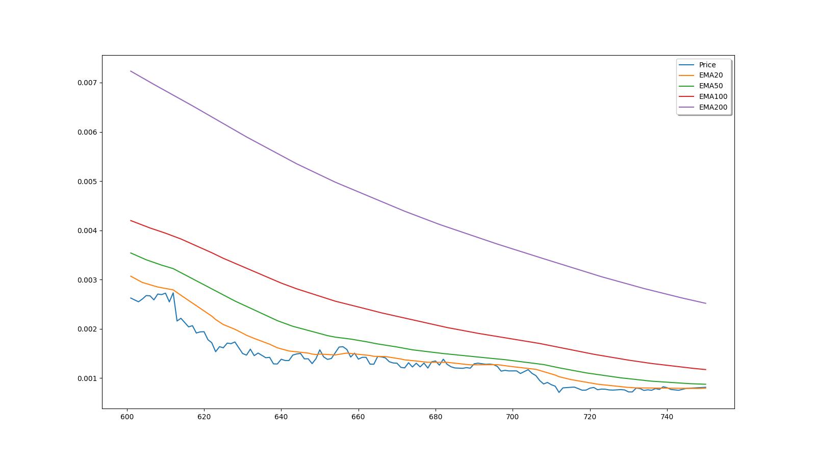 MetaZero Exponential Moving Averages