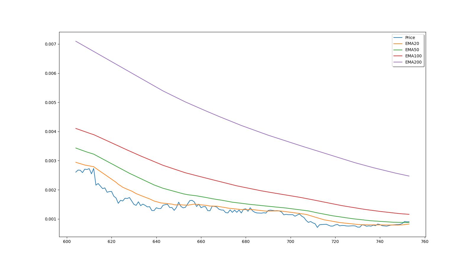 MetaZero Exponential Moving Averages
