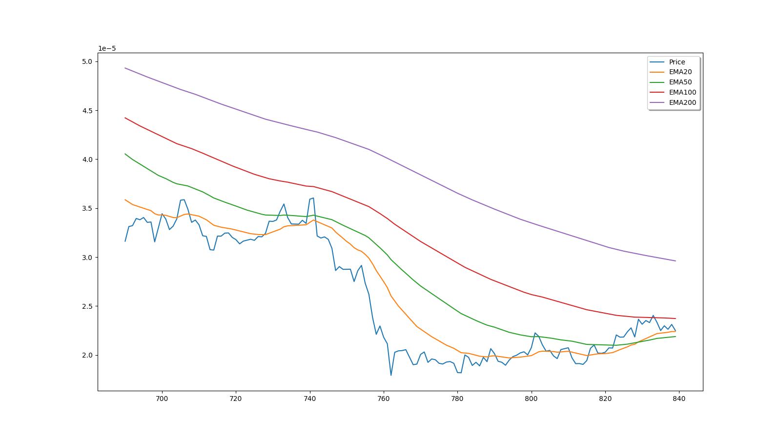 MetaZooMee Exponential Moving Averages