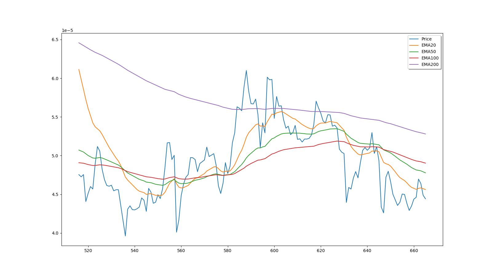 MetaZooMee Exponential Moving Averages