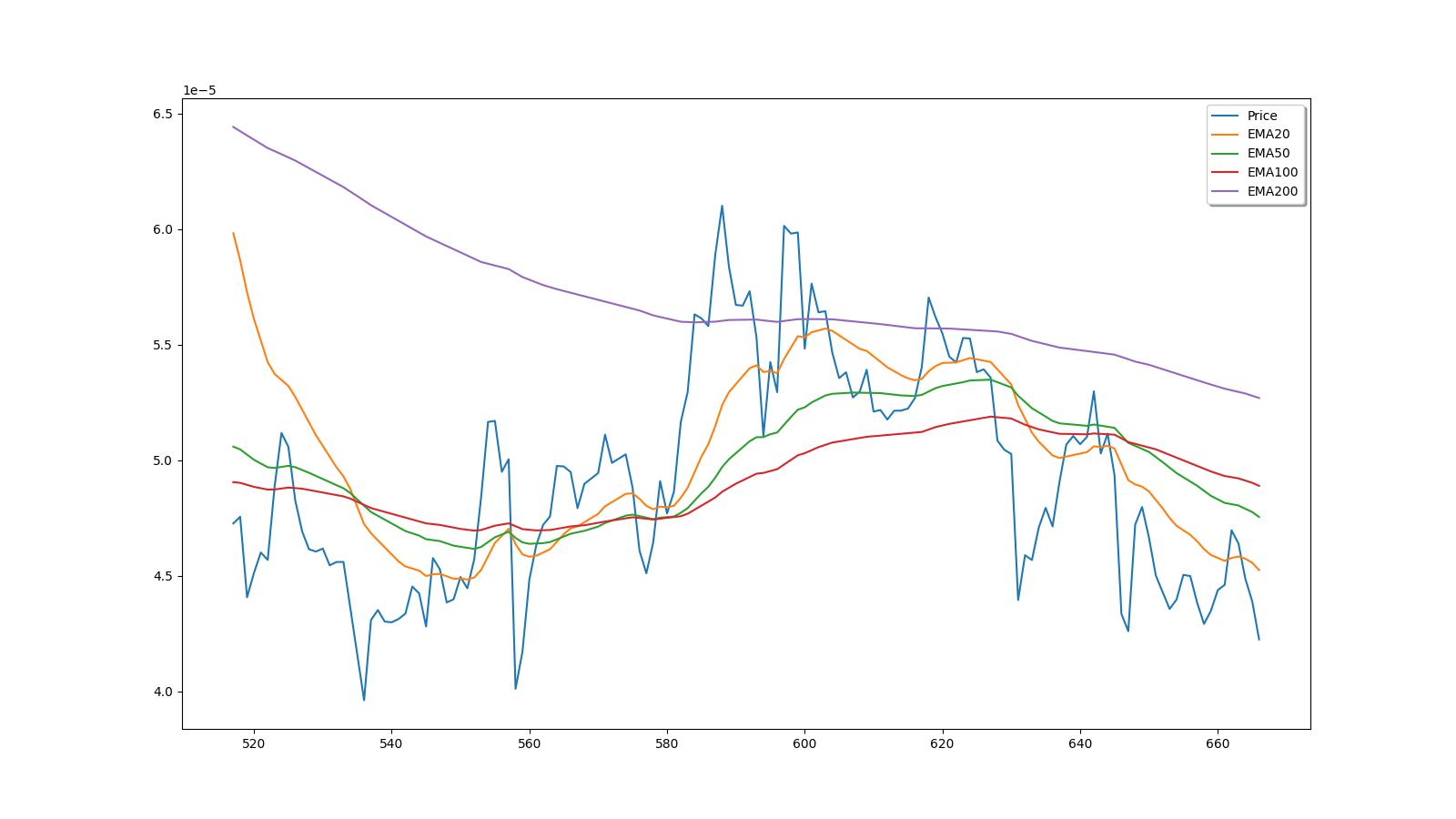 MetaZooMee Exponential Moving Averages
