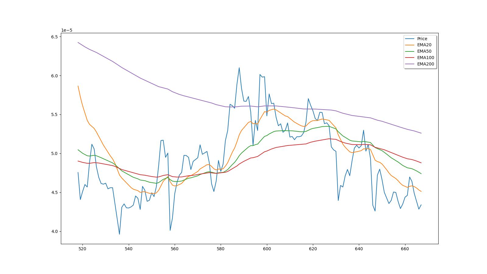 MetaZooMee Exponential Moving Averages