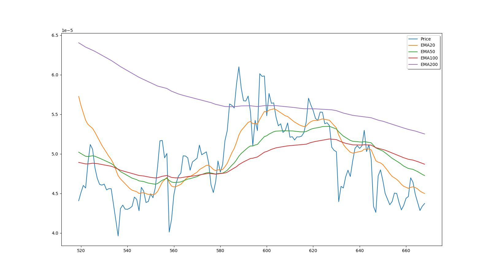 MetaZooMee Exponential Moving Averages