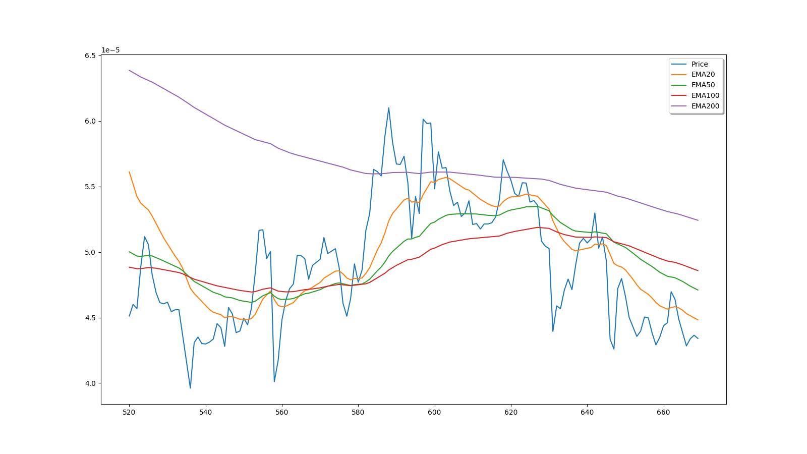 MetaZooMee Exponential Moving Averages