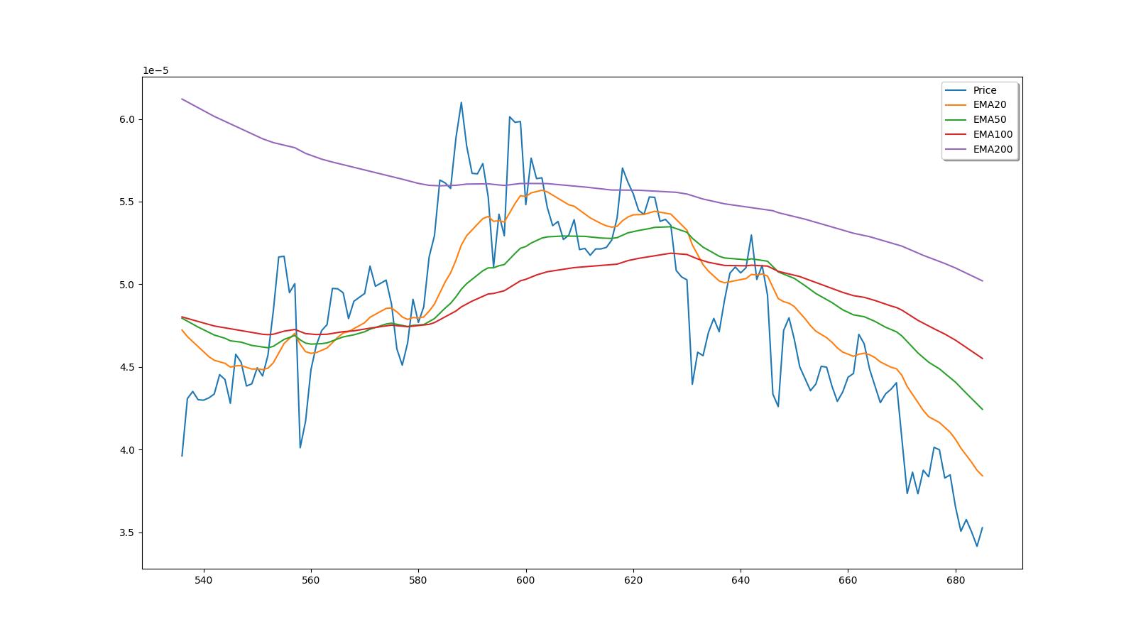 MetaZooMee Exponential Moving Averages