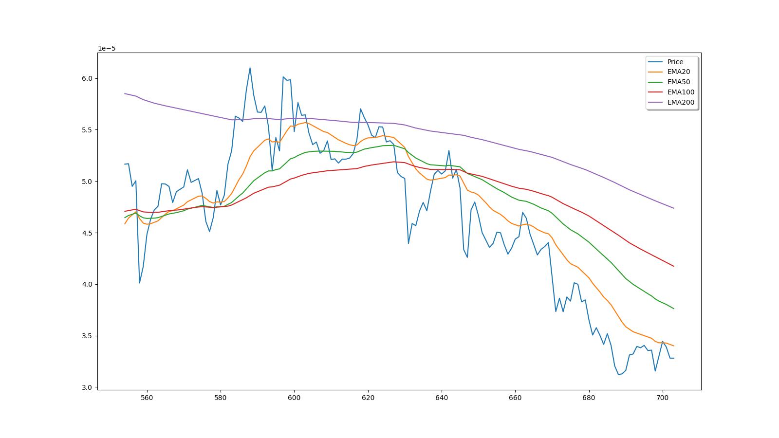 MetaZooMee Exponential Moving Averages