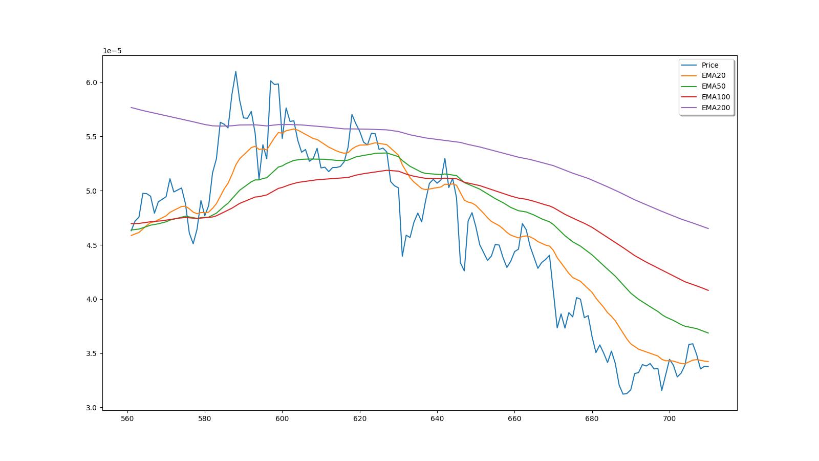 MetaZooMee Exponential Moving Averages