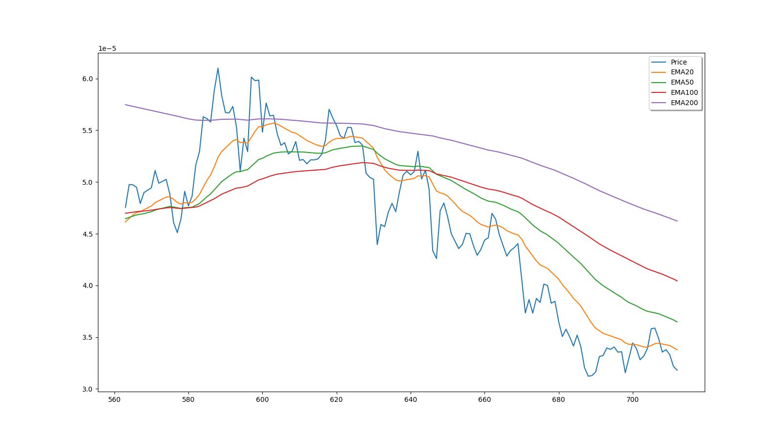 MetaZooMee Exponential Moving Averages
