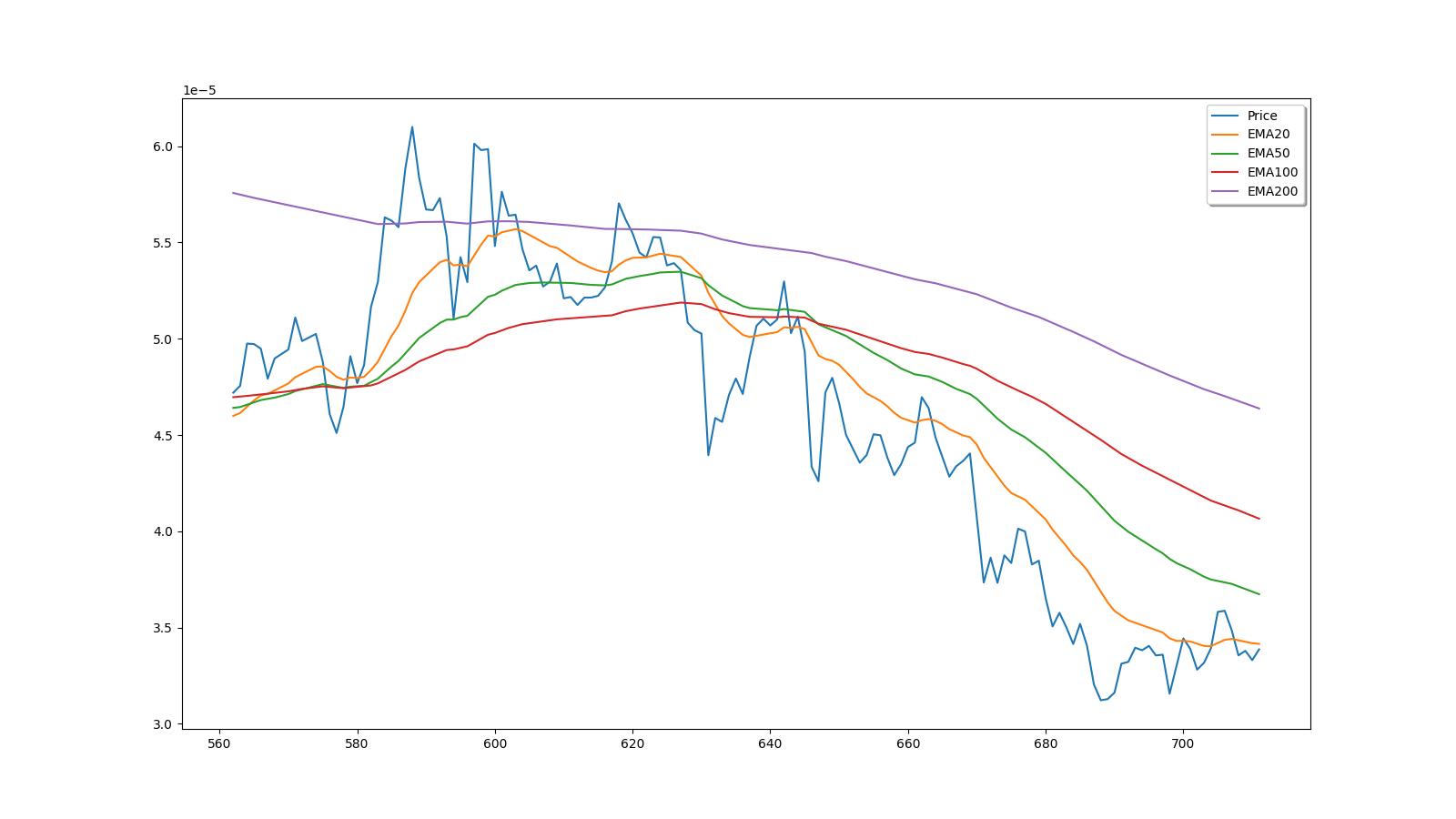 MetaZooMee Exponential Moving Averages