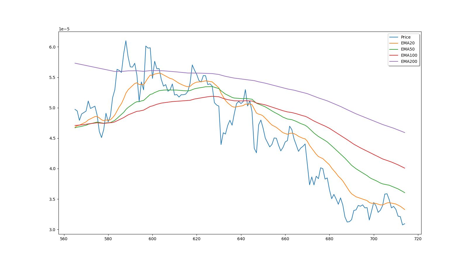 MetaZooMee Exponential Moving Averages
