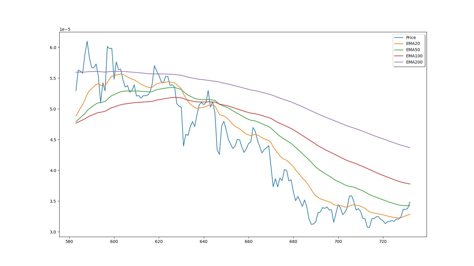 MetaZooMee Exponential Moving Averages