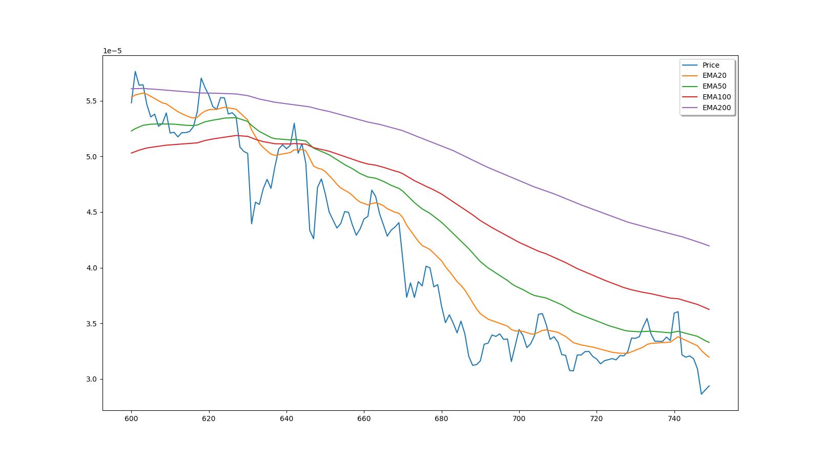 MetaZooMee Exponential Moving Averages
