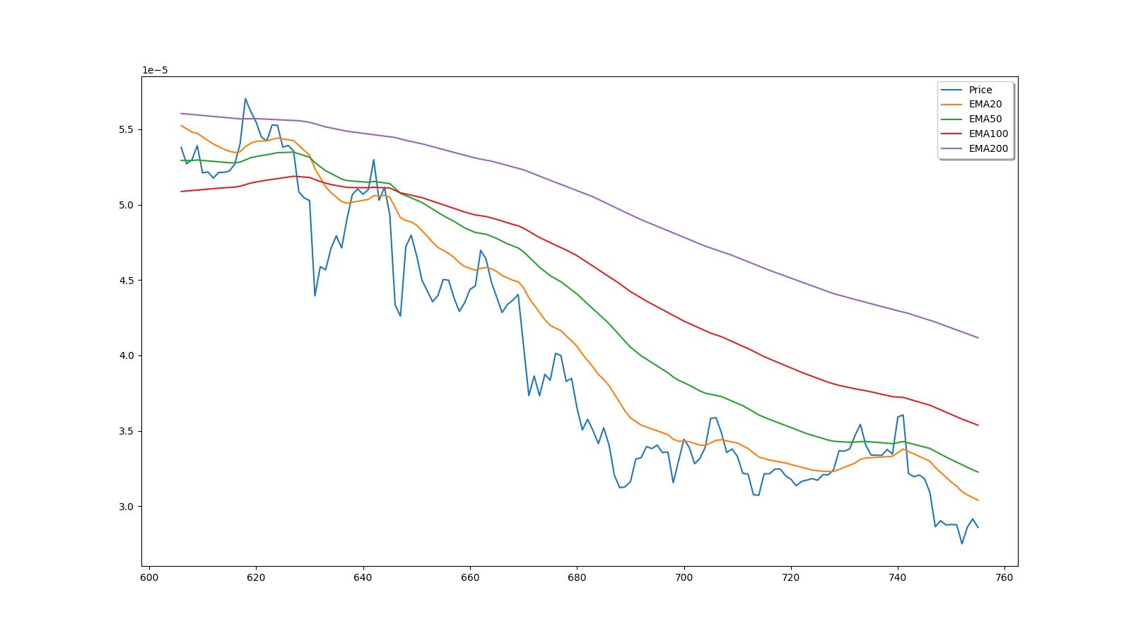 MetaZooMee Exponential Moving Averages