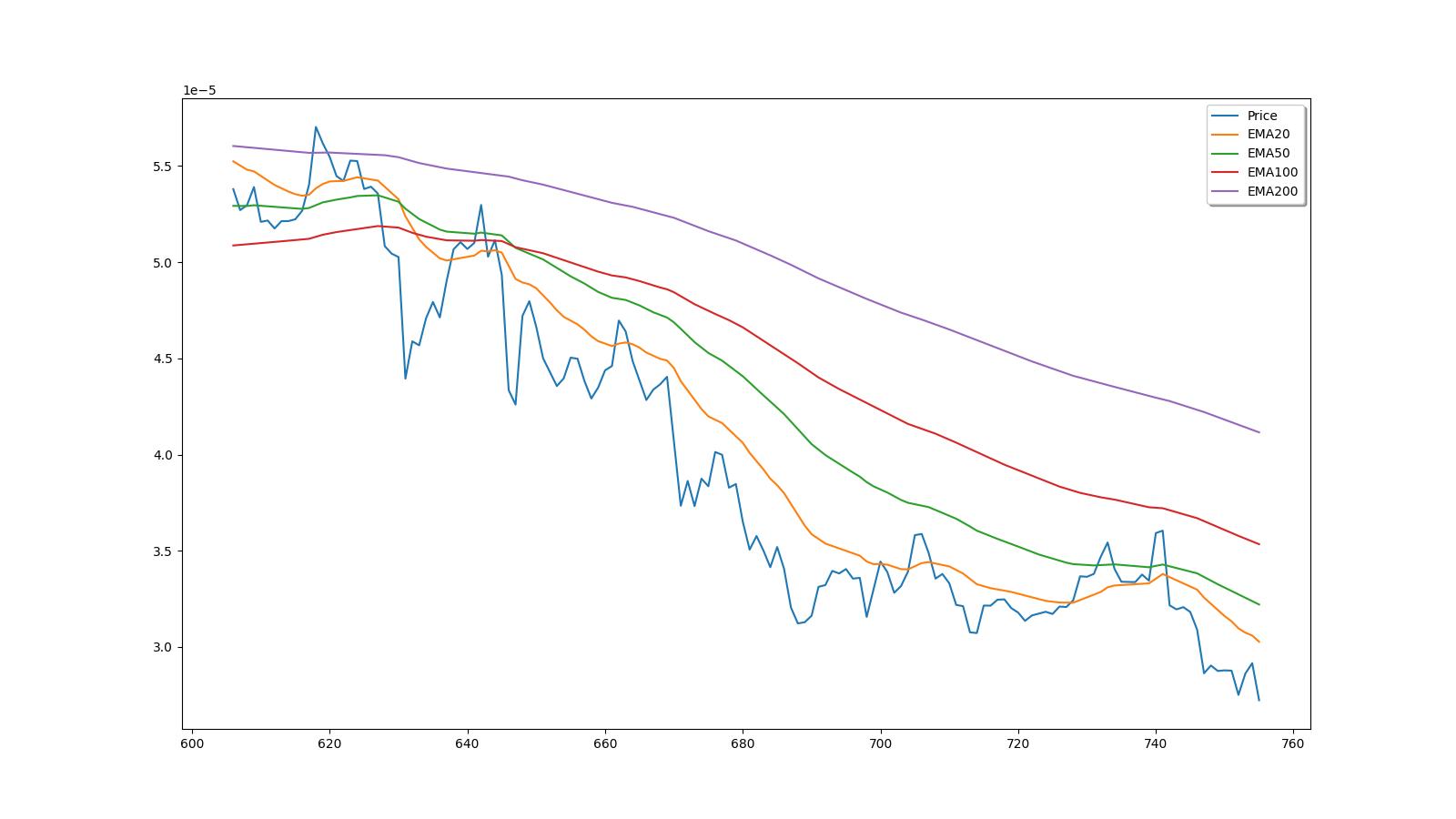 MetaZooMee Exponential Moving Averages