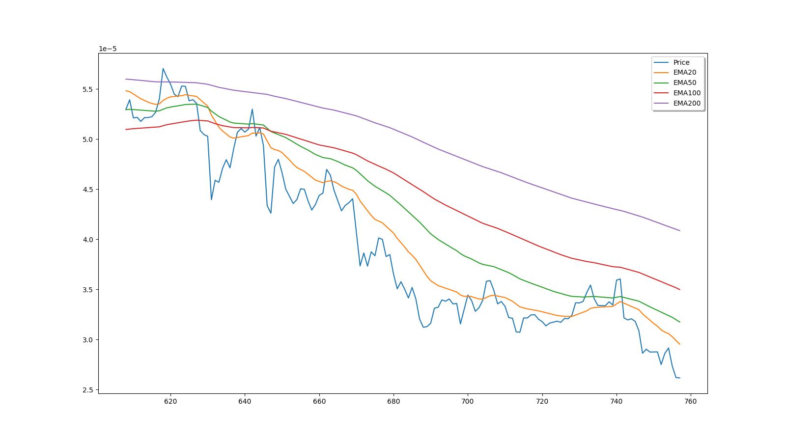 MetaZooMee Exponential Moving Averages