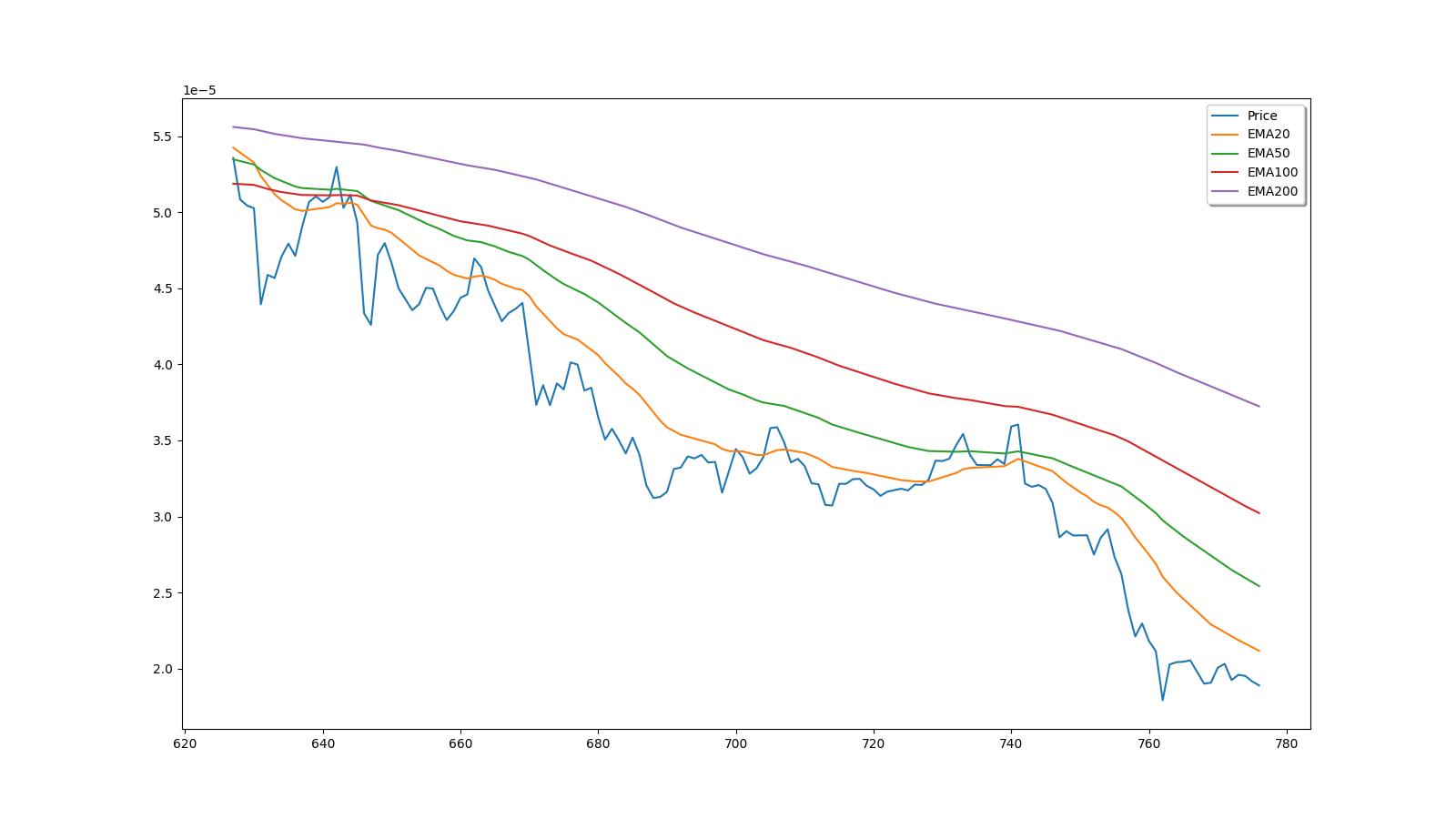 MetaZooMee Exponential Moving Averages