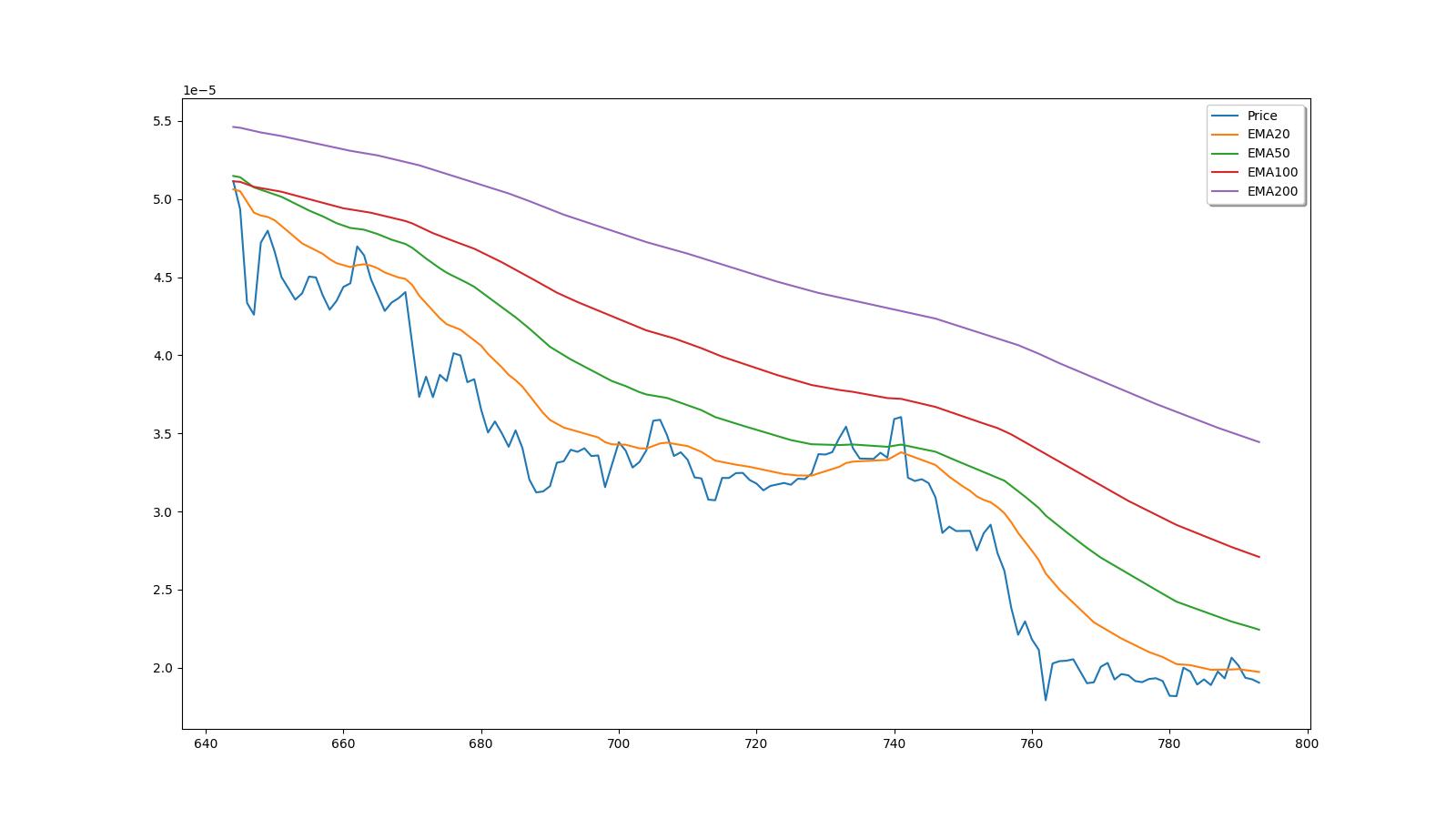 MetaZooMee Exponential Moving Averages