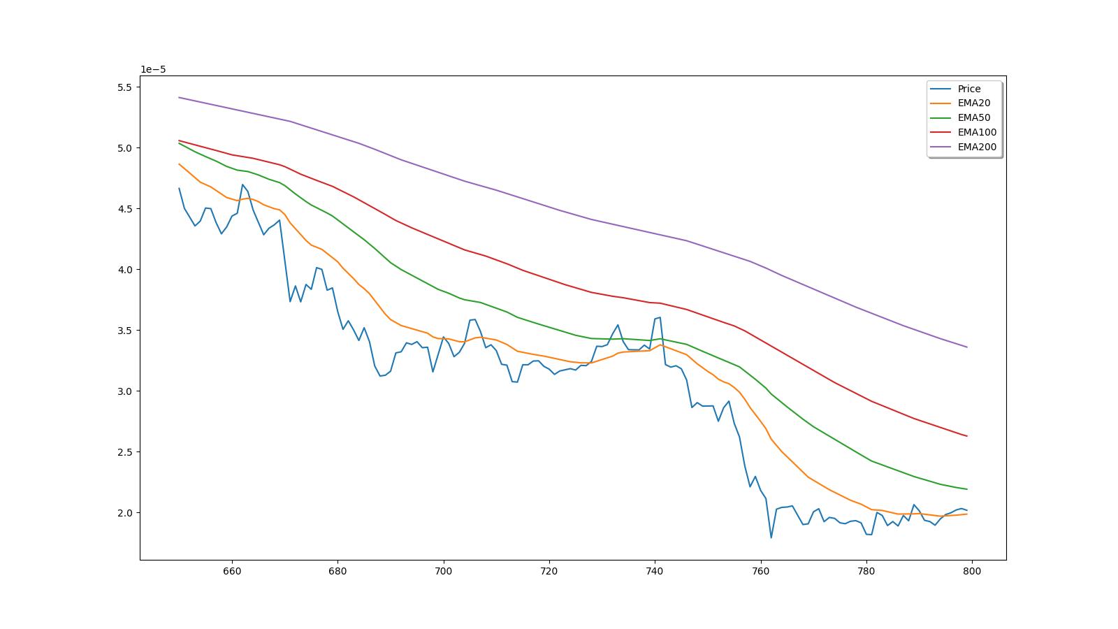 MetaZooMee Exponential Moving Averages
