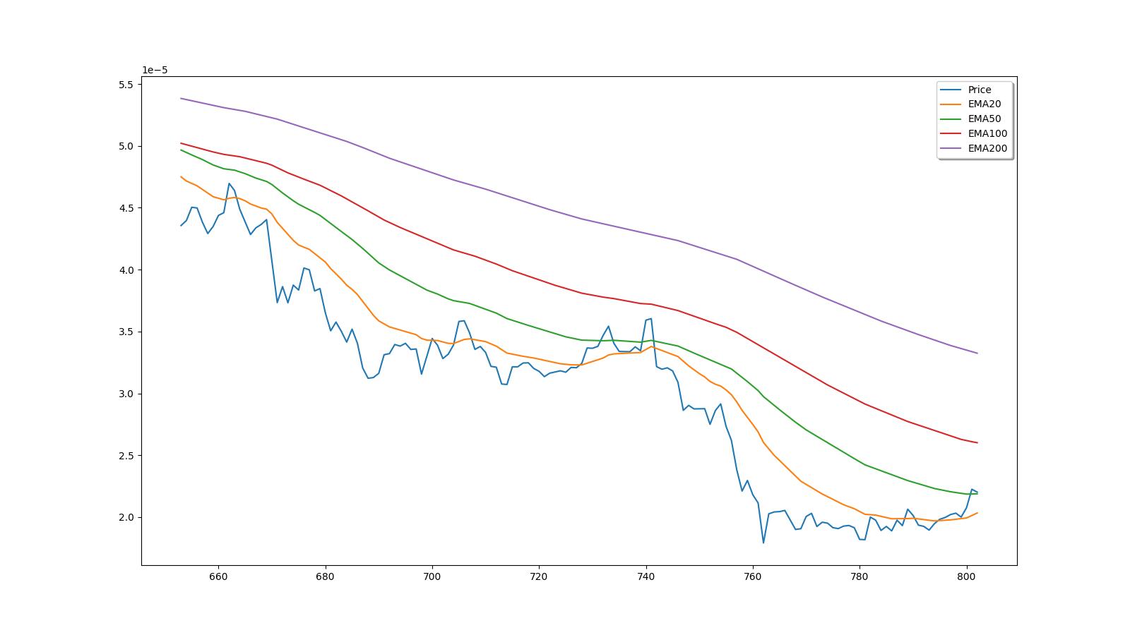 MetaZooMee Exponential Moving Averages