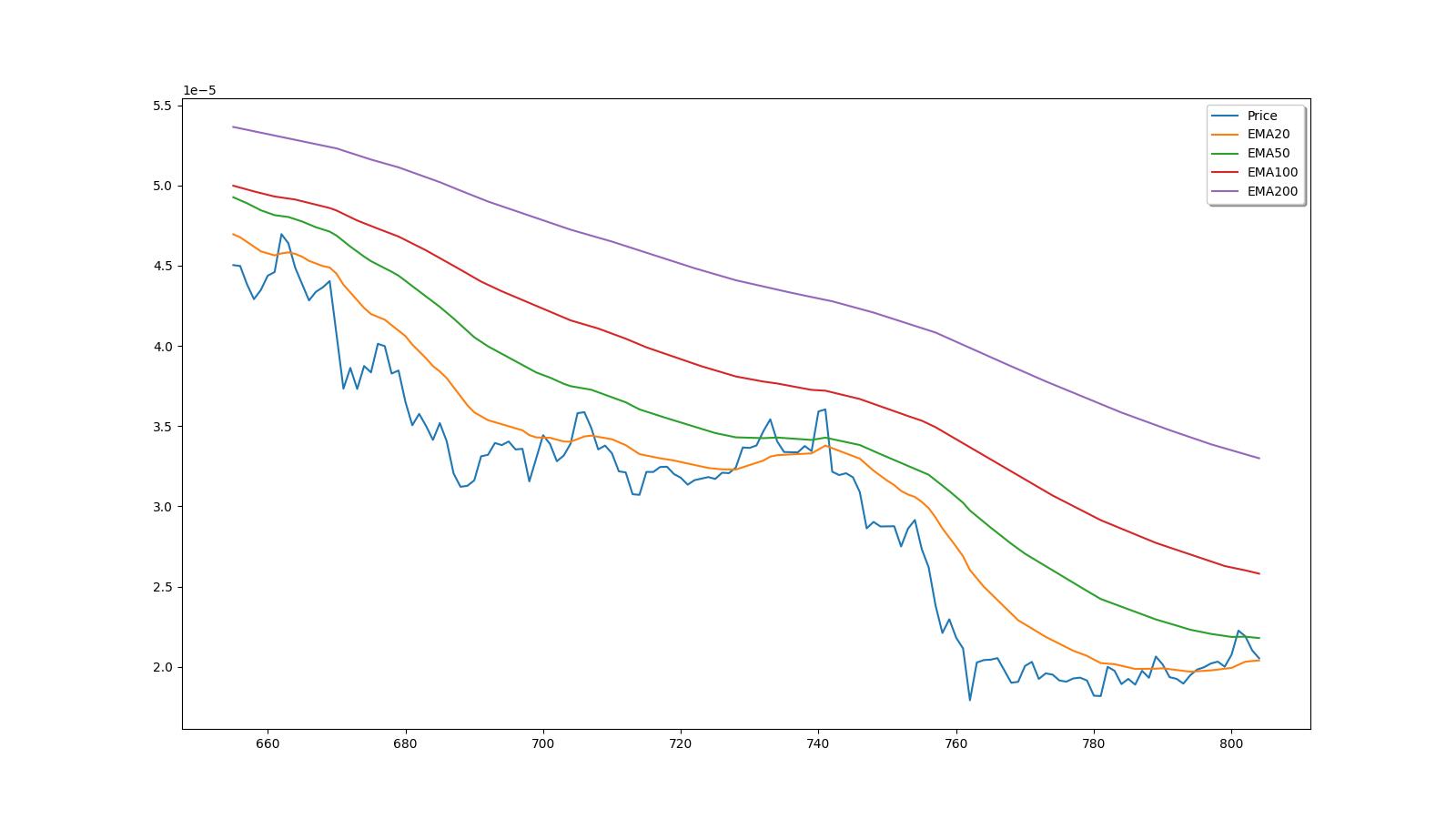MetaZooMee Exponential Moving Averages