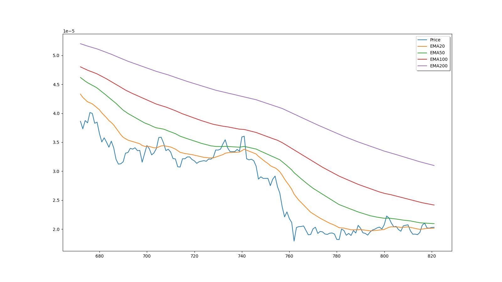MetaZooMee Exponential Moving Averages