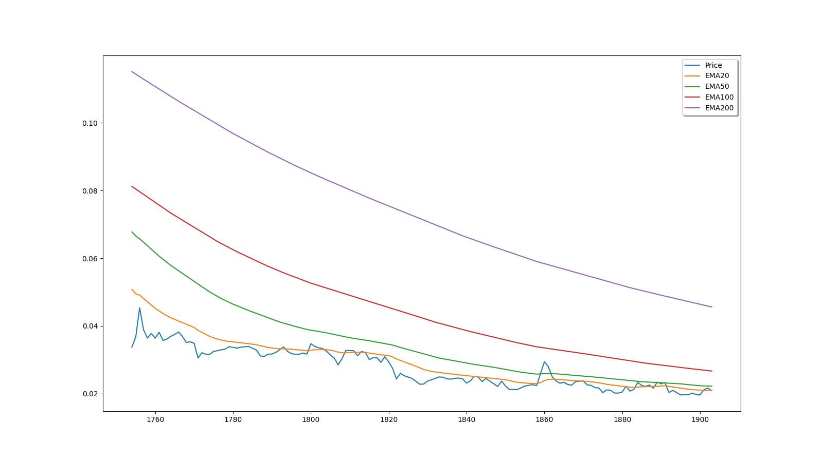 Meter Governance mapped by Meter.io Exponential Moving Averages