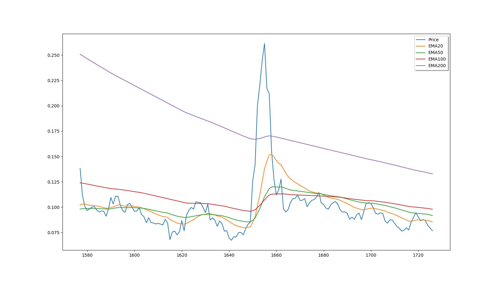 Meter Governance mapped by Meter.io Exponential Moving Averages