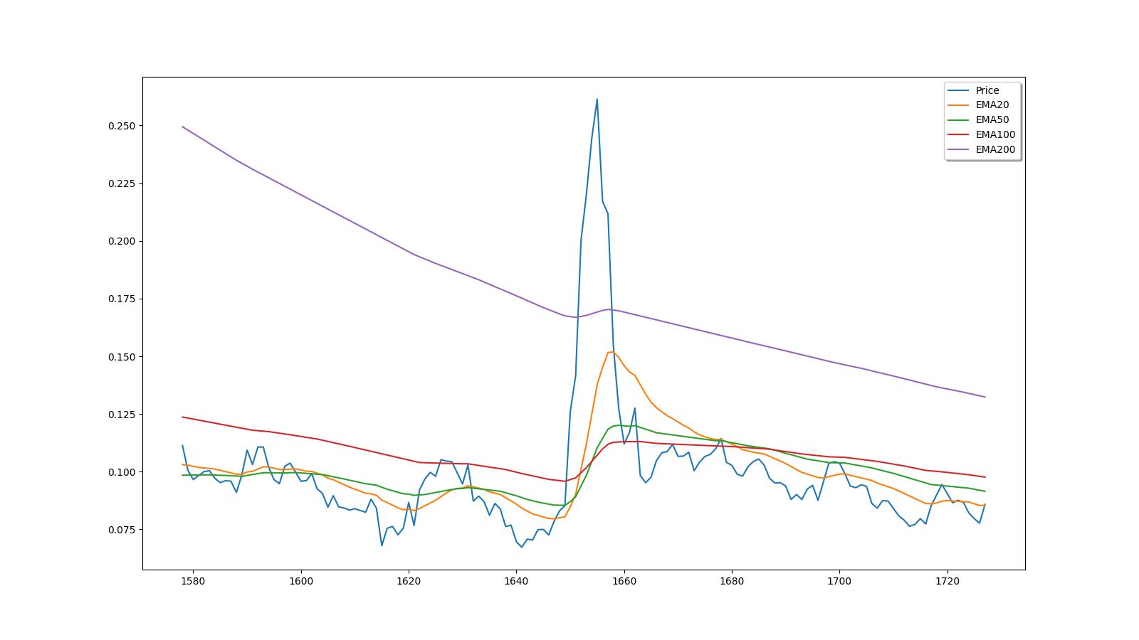 Meter Governance mapped by Meter.io Exponential Moving Averages