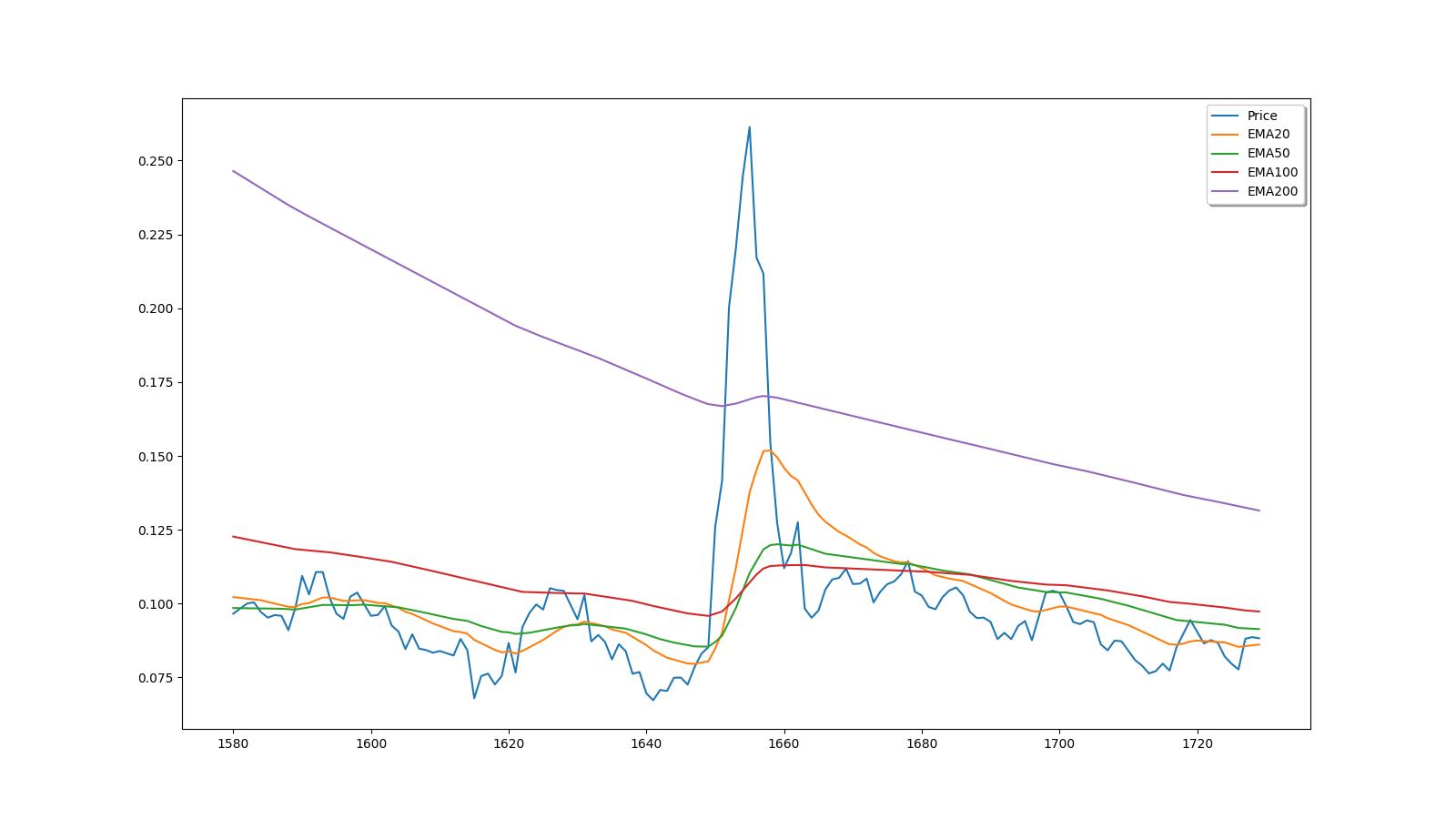 Meter Governance mapped by Meter.io Exponential Moving Averages