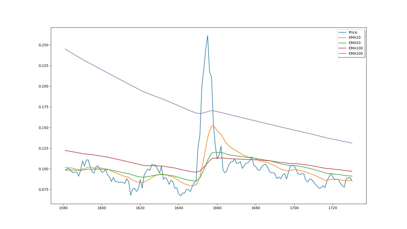 Meter Governance mapped by Meter.io Exponential Moving Averages