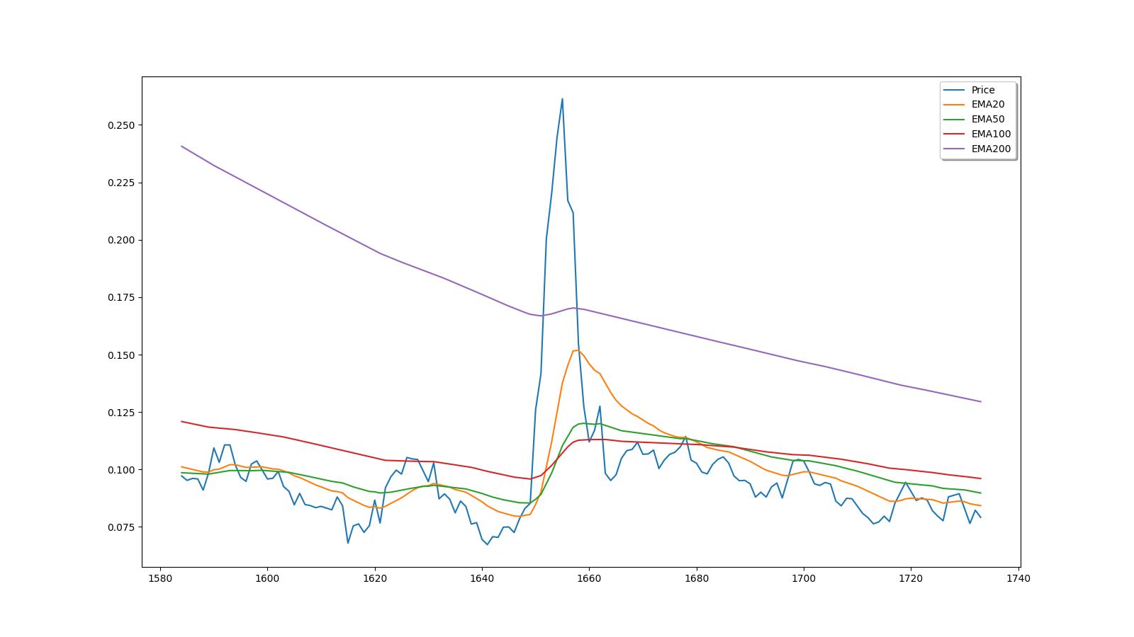 Meter Governance mapped by Meter.io Exponential Moving Averages