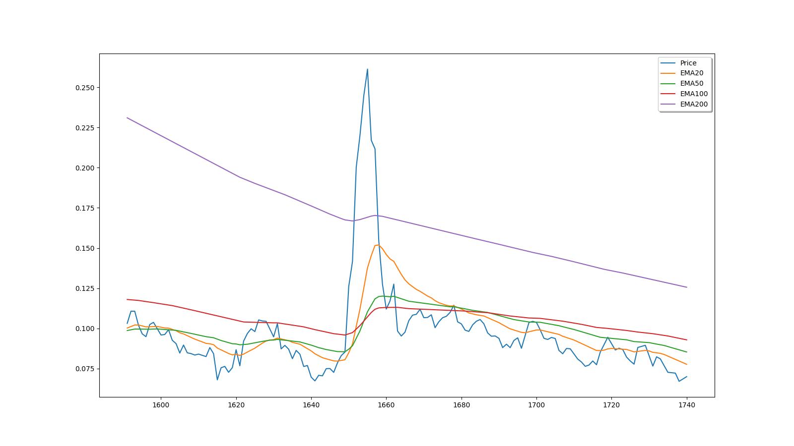 Meter Governance mapped by Meter.io Exponential Moving Averages