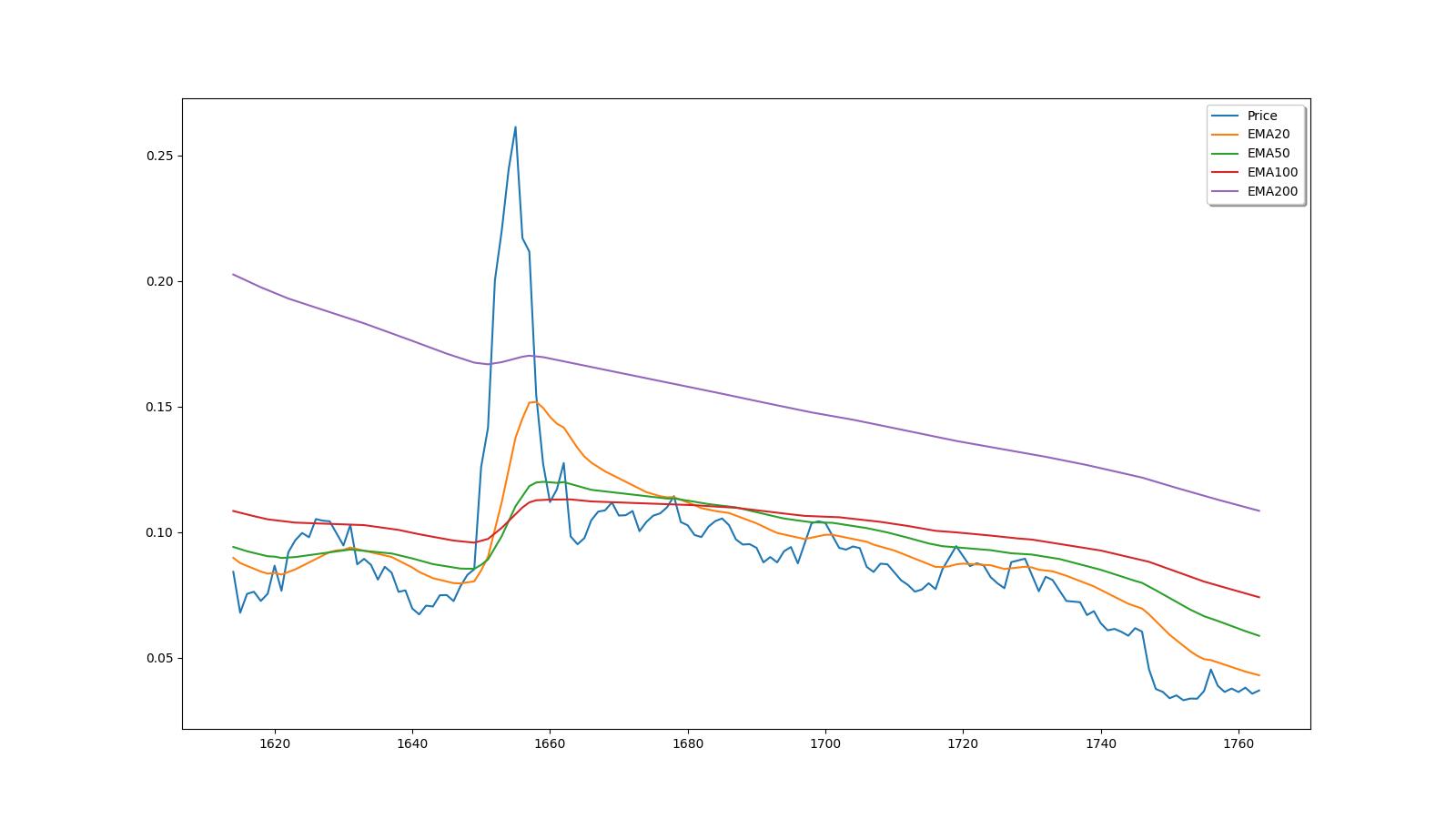 Meter Governance mapped by Meter.io Exponential Moving Averages